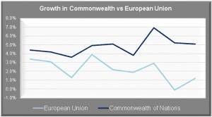 European Union vs Commonwealth - Growth and Economic Comparative