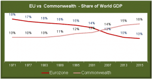 European Union vs Commonwealth - Growth and Economic Comparative