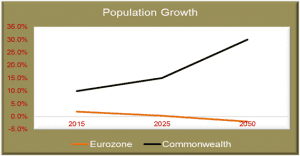 European Union vs Commonwealth - Growth and Economic Comparative